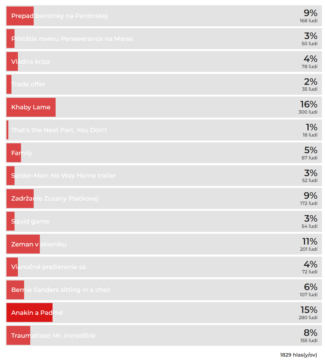 BACK TO THE MEMES: Hlasuj o najlepšie meme roka 2019 - Emefka.sk